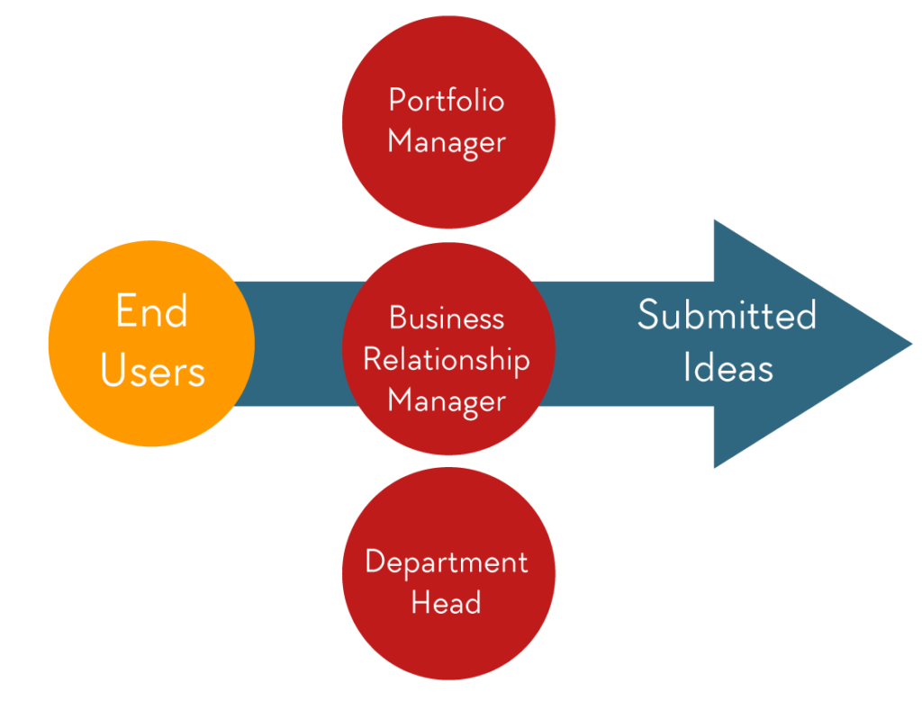 Efficient Demand Management in Clarity PPM - Rego Consulting