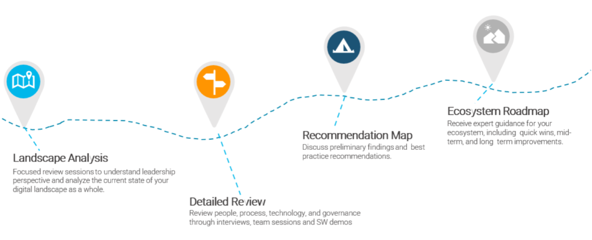 The Value of a Rego Digital Ecosystem Assessment