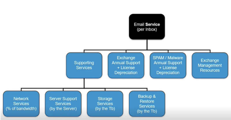 Technology Business Management Basics | Rego Consulting