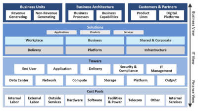 Technology Business Management Basics | Rego Consulting