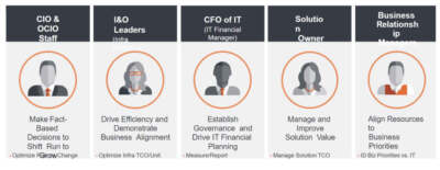 Technology Business Management Basics | Rego Consulting