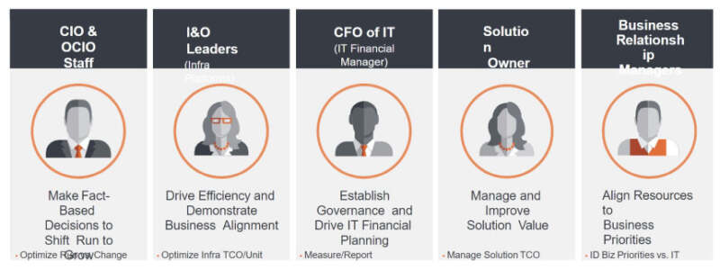 Technology Business Management Basics | Rego Consulting