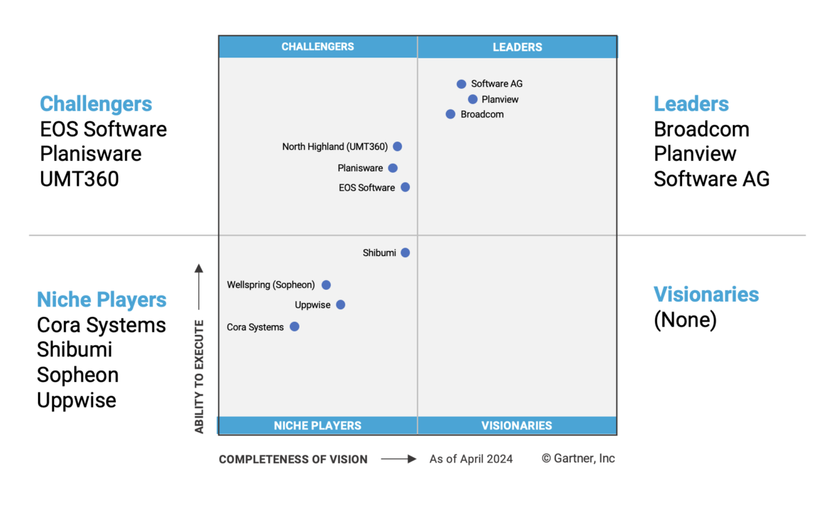 What is Strategic Portfolio Management (SPM)