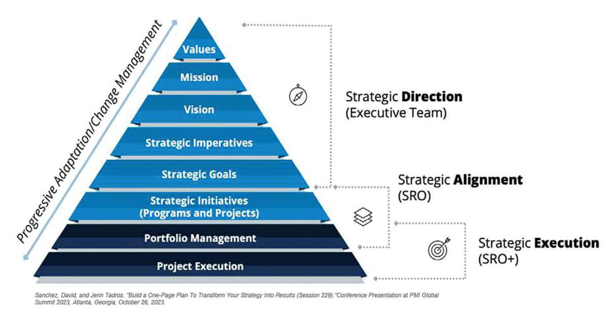 What is Strategic Portfolio Management (SPM)