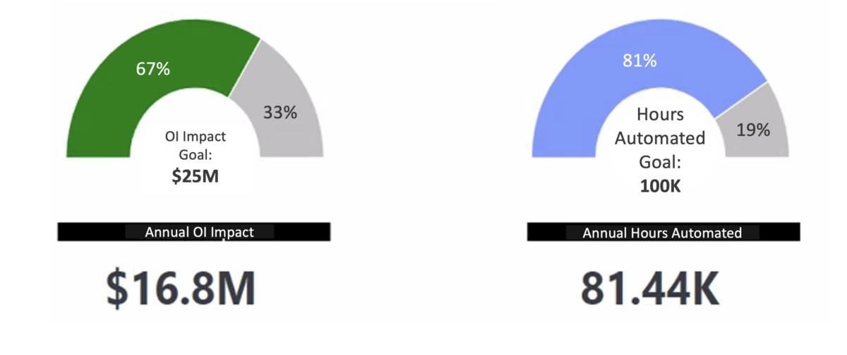 Five Innovative Uses of IBM Apptio Software for Increased Value